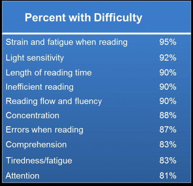 Irlensyndromeproblems Abilities Ot And Irlen Diagnostic Center